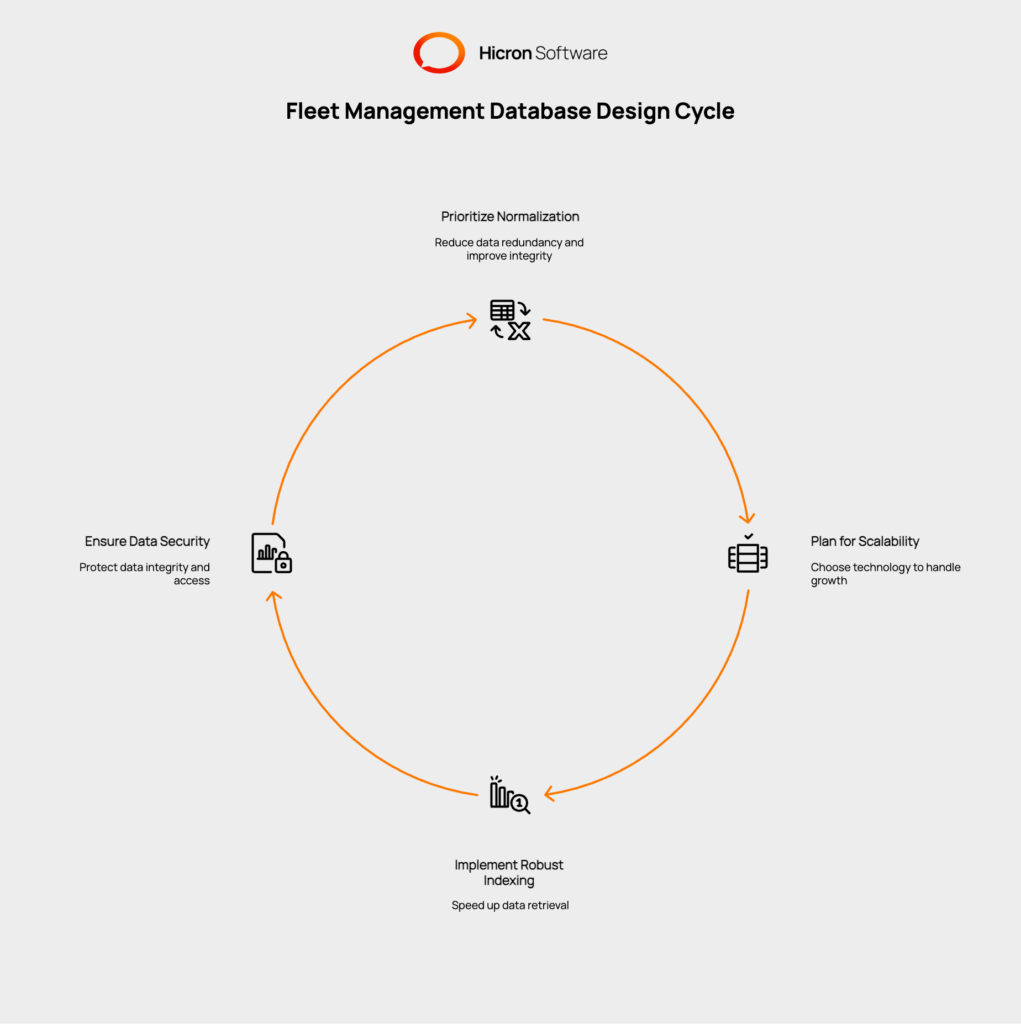 Fleet Management Database Design Guide for Fleet Operations | Hicron ...