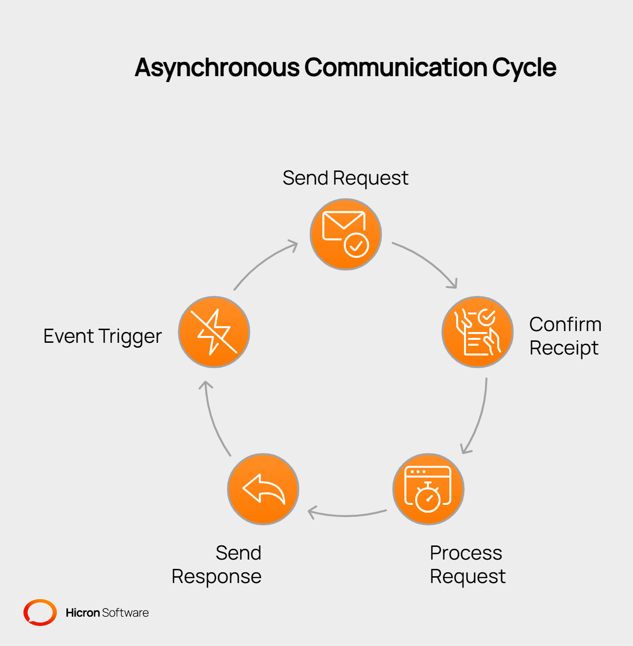 Asynchronous Communication in Vendor Management Systems (VMS) | Hicron ...