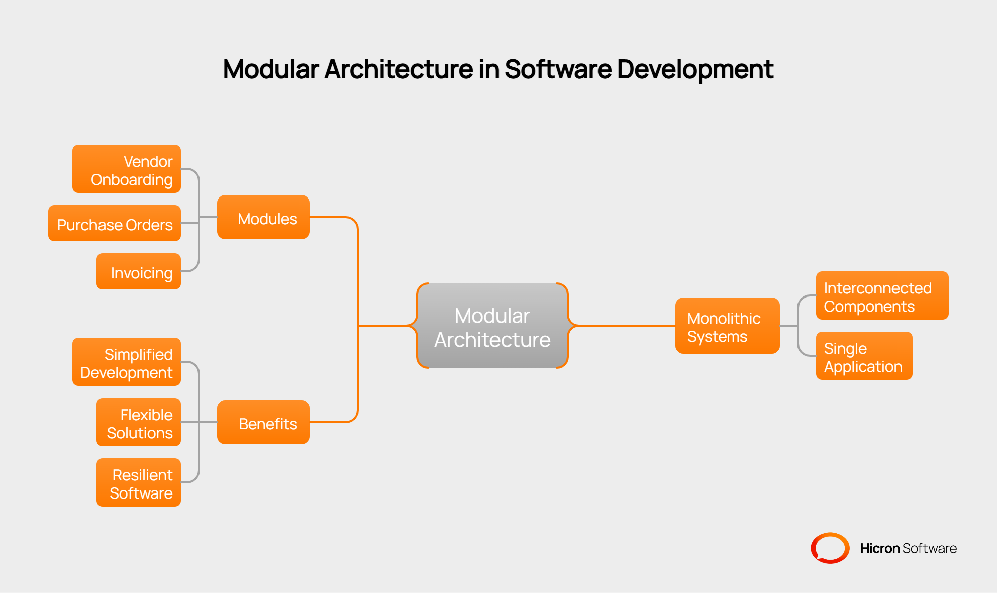The Role of Modular Architecture in Custom Vendor Management Systems ...