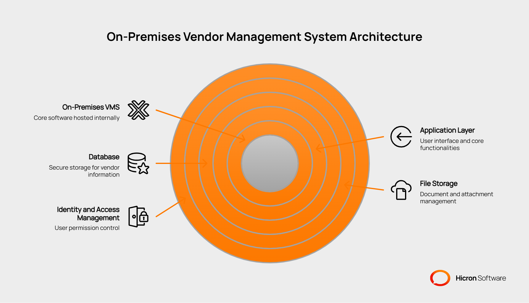 On-Premises Vendor Management Systems: Why Businesses Opt for Them ...