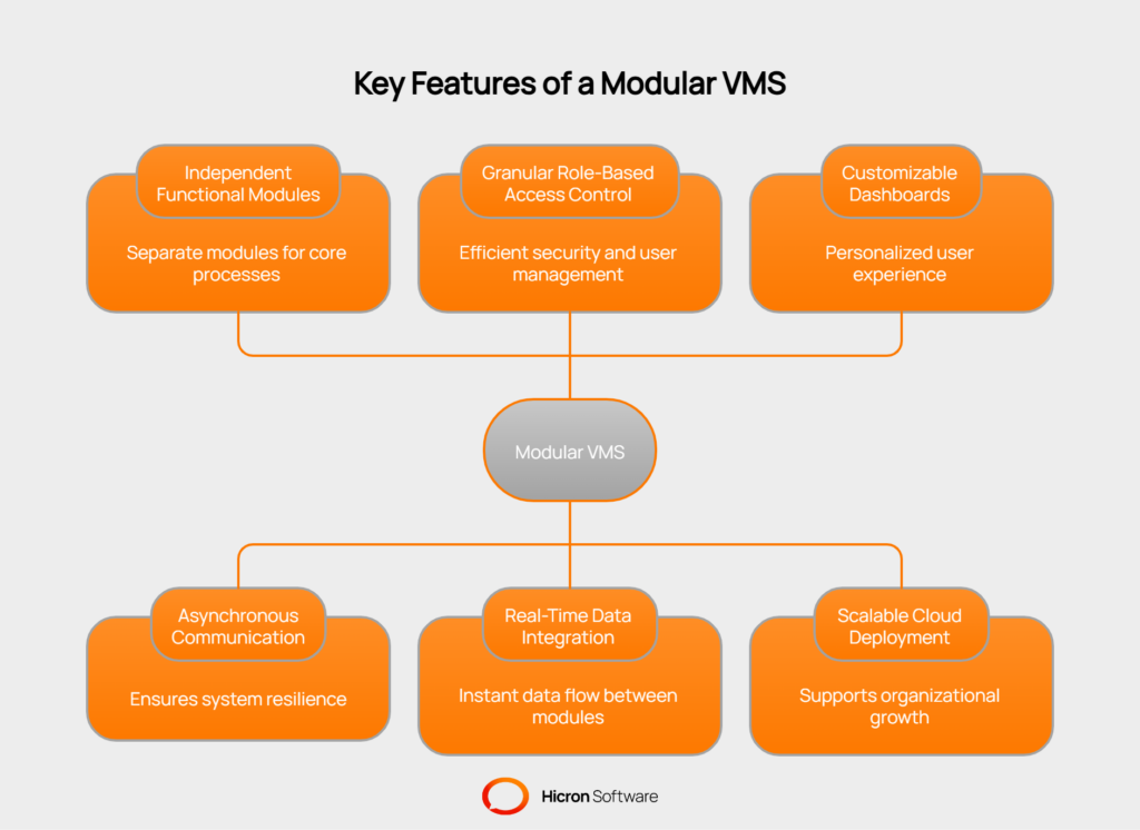 The Role of Modular Architecture in Custom Vendor Management Systems ...