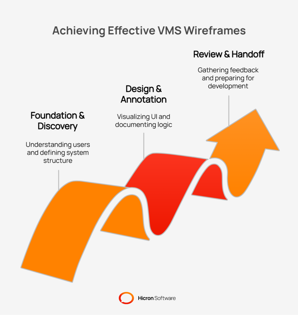 The Role of Wireframes in Vendor Management System Development | Hicron ...