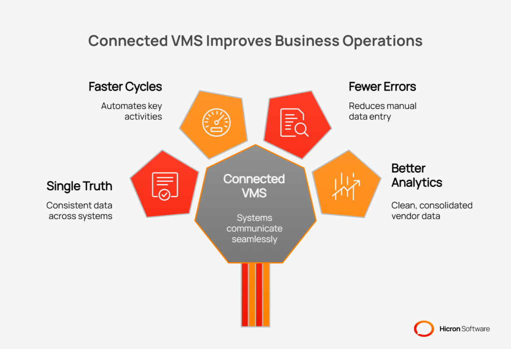 Integrating Vendor Management Systems with SAP: Best Practices | Hicron ...