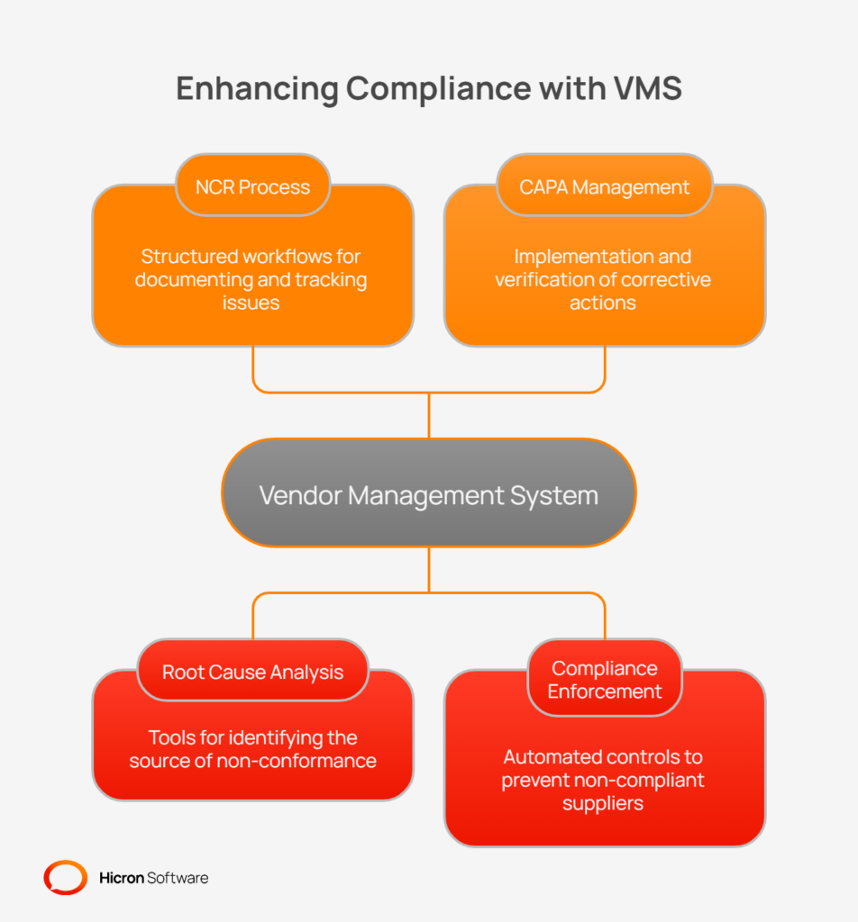 How Vendor Management Systems Help with Regulatory Compliance | Hicron ...