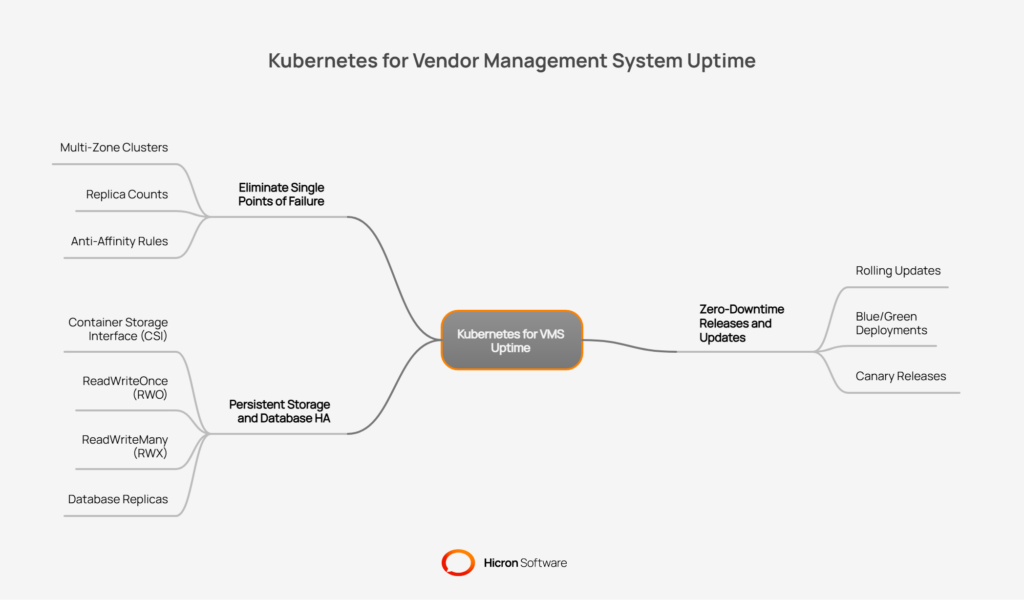 How Kubernetes Enhances Vendor Management System Infrastructure ...