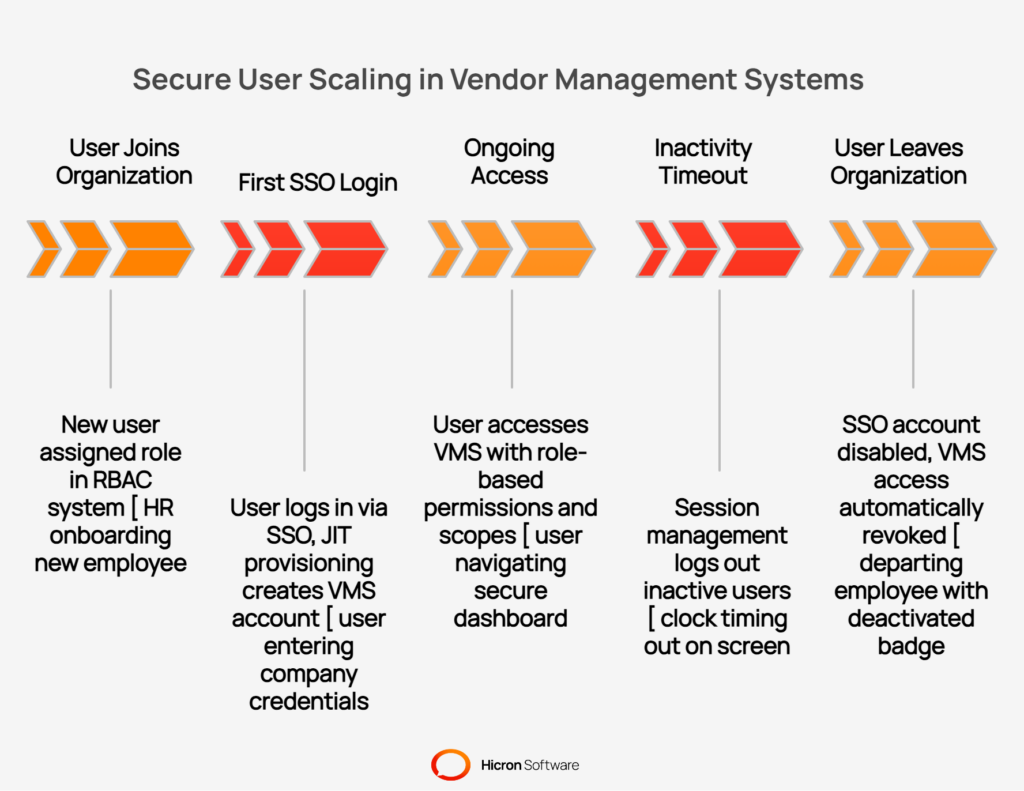 Scaling Vendor Management Systems for Growing Organizations | Hicron ...