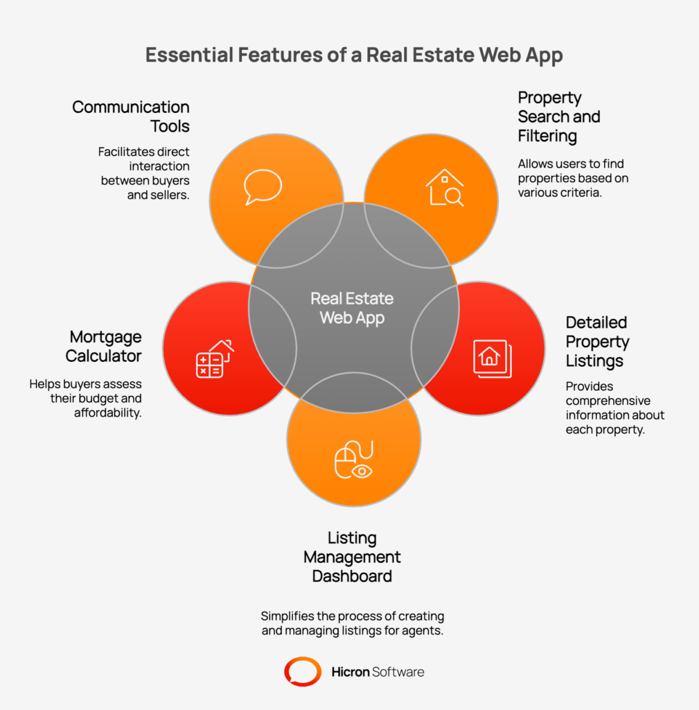How to Build a Real Estate Web App: 2026 Guide | Hicron Software