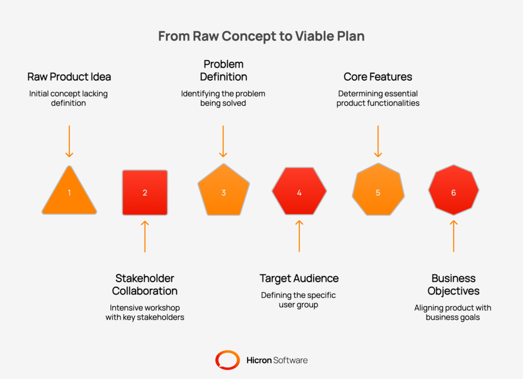 A Guide to Software Product Discovery Workshop | Hicron Software