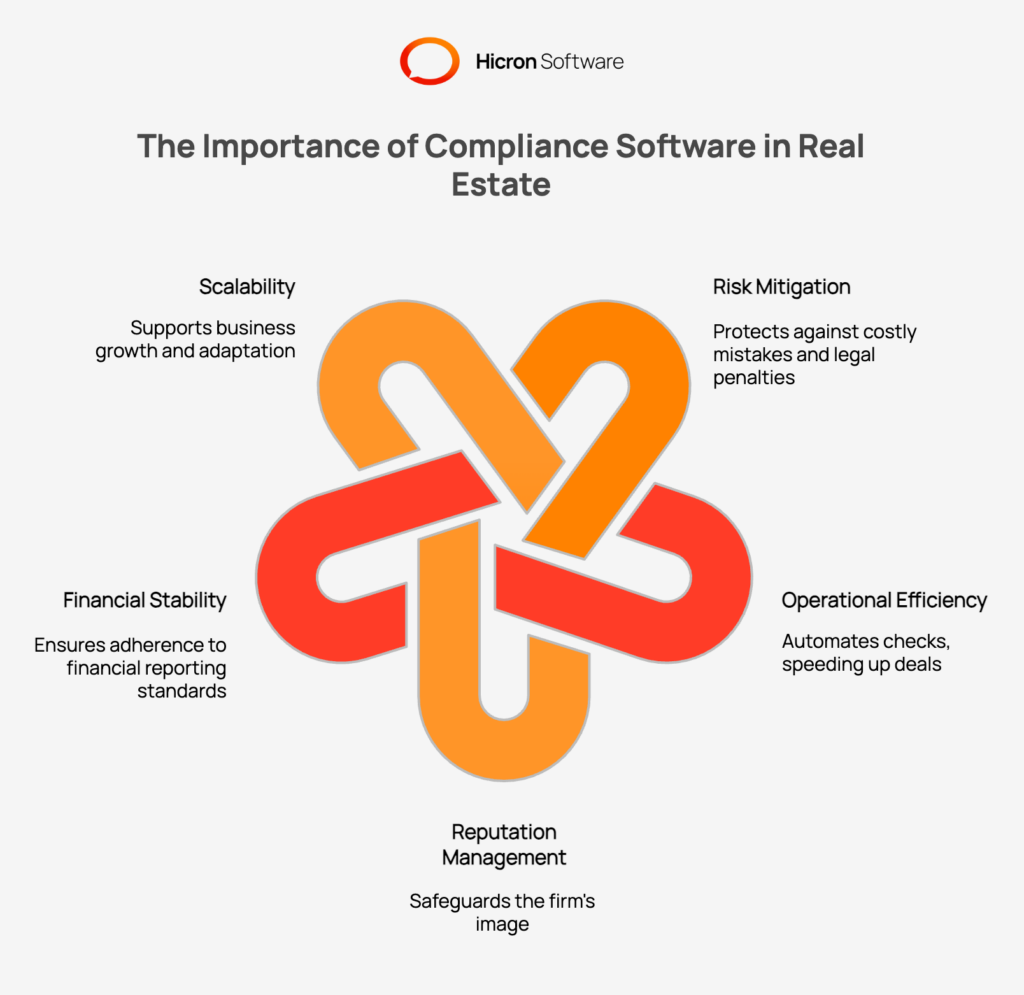 Essential Features to Look for in Real Estate Compliance Software ...