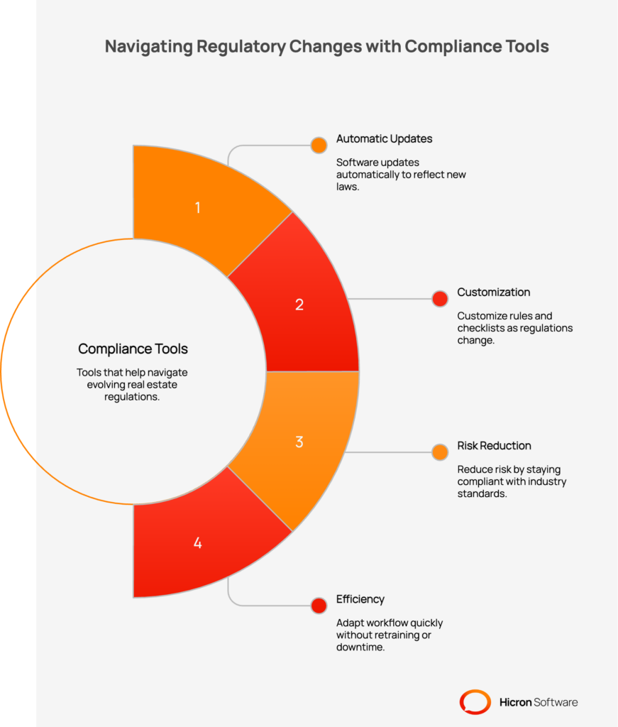 Essential Features to Look for in Real Estate Compliance Software ...