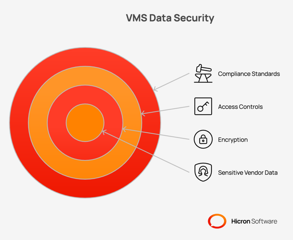 How to Handle High Data Volumes in a Vendor Management System | Hicron ...