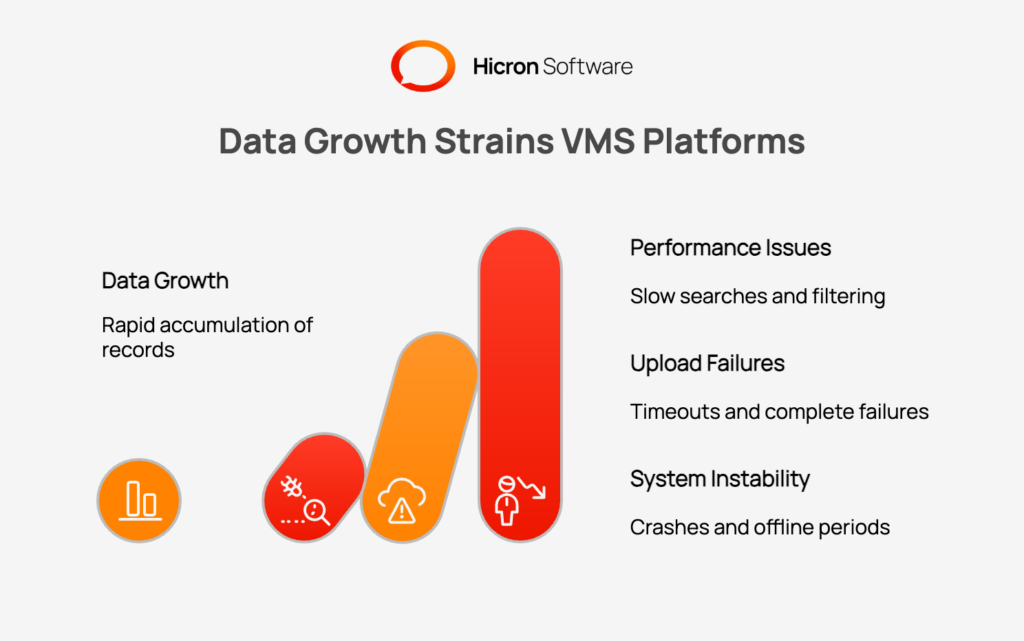How to Handle High Data Volumes in a Vendor Management System | Hicron ...