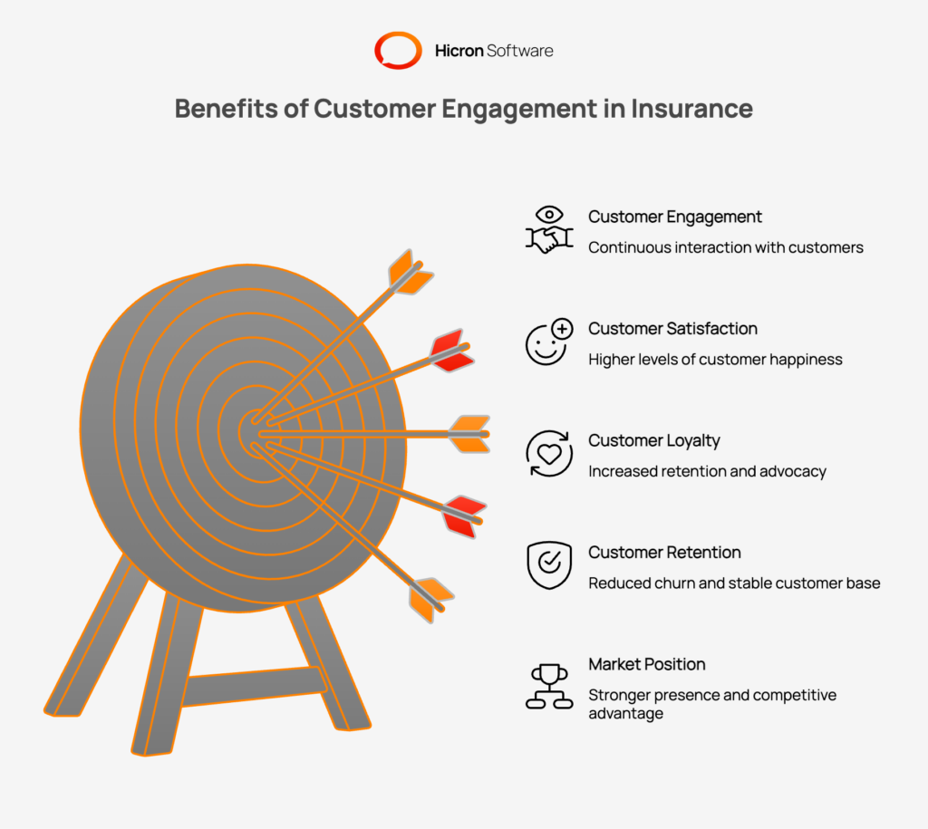 How an Insurance Mobile App Boosts Customer Engagement | Hicron Software