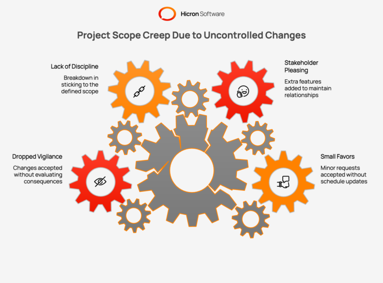 What is Scope Creep in Project Management and How to Avoid it | Hicron ...