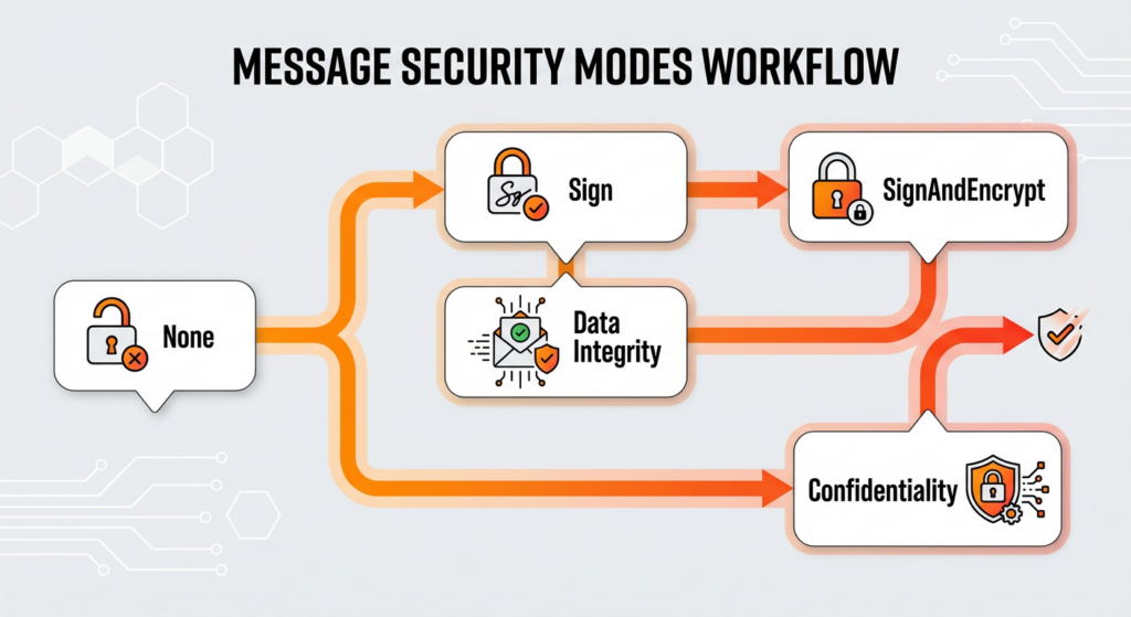 How to Secure OPC UA Communication Using Proper Authentication and ...