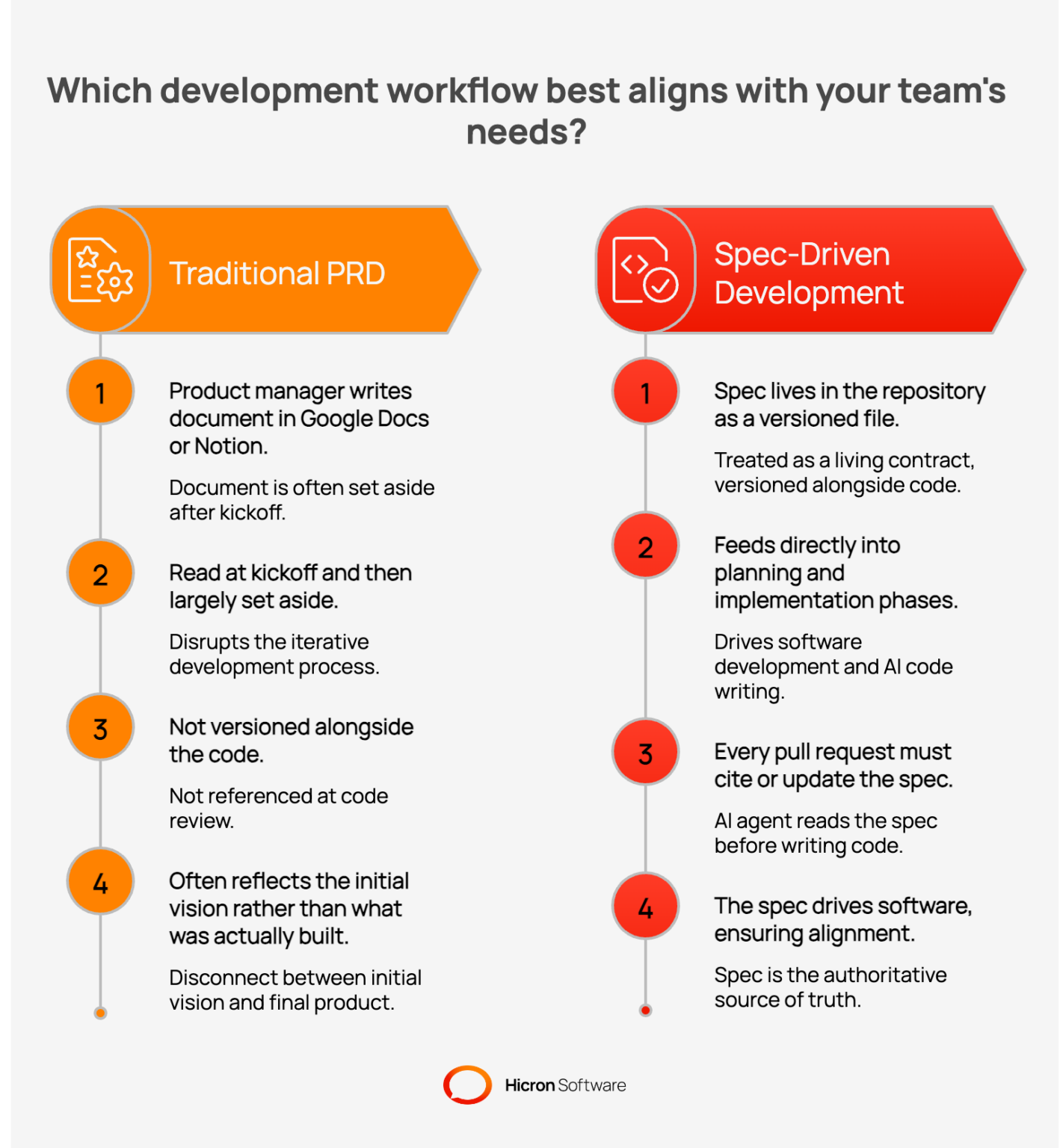 What is Spec-to Code? A Guide to Using Spec-Driven Development | Hicron ...