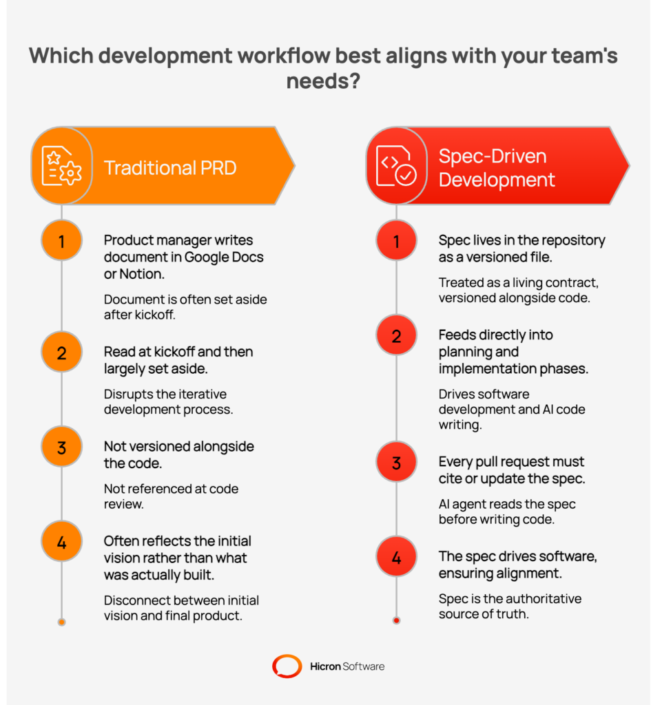 What is Spec-to Code? A Guide to Using Spec-Driven Development | Hicron ...