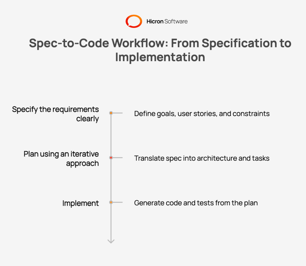 What is Spec-to Code? A Guide to Using Spec-Driven Development | Hicron ...