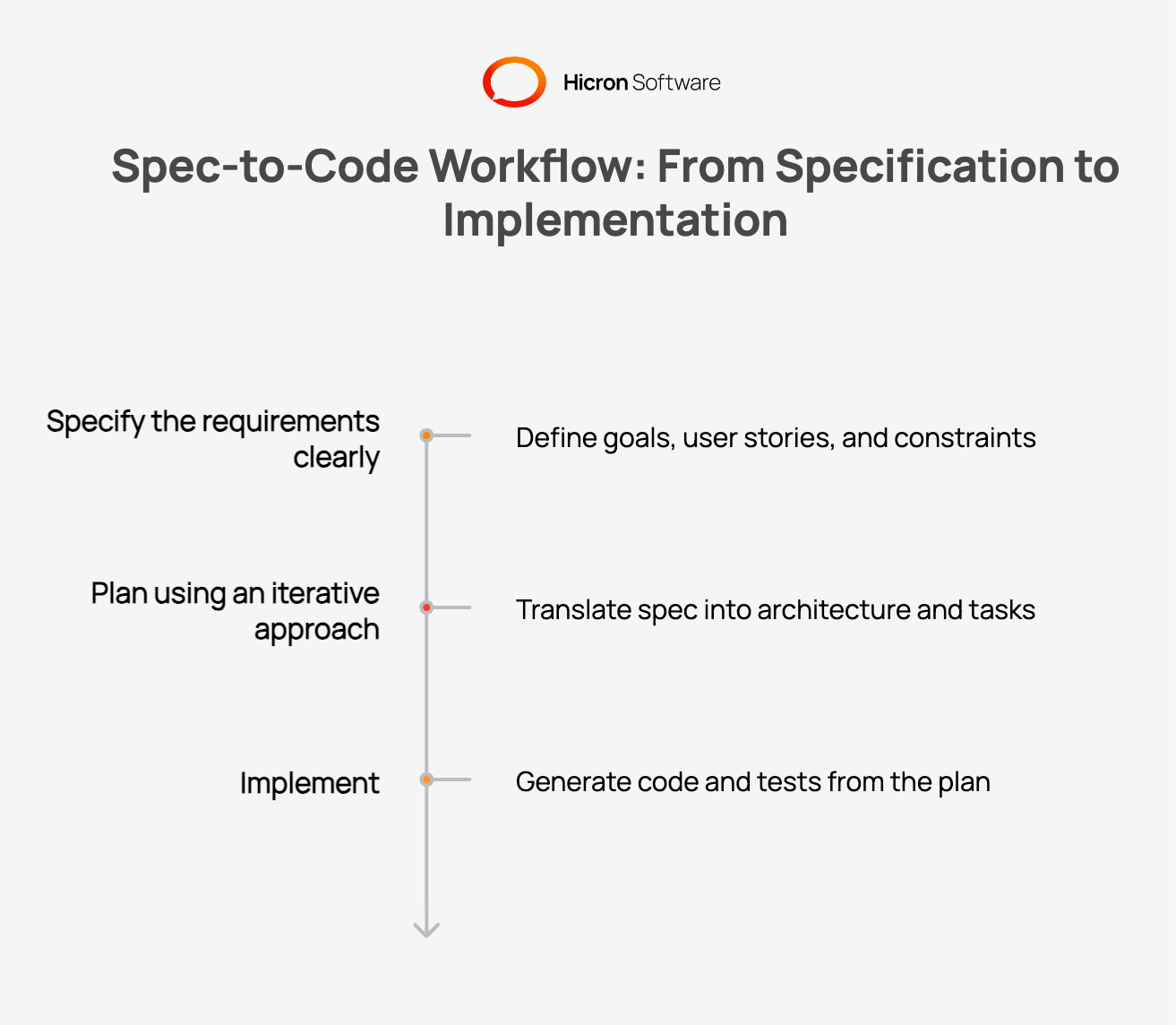 What is Spec-to Code? A Guide to Using Spec-Driven Development | Hicron ...