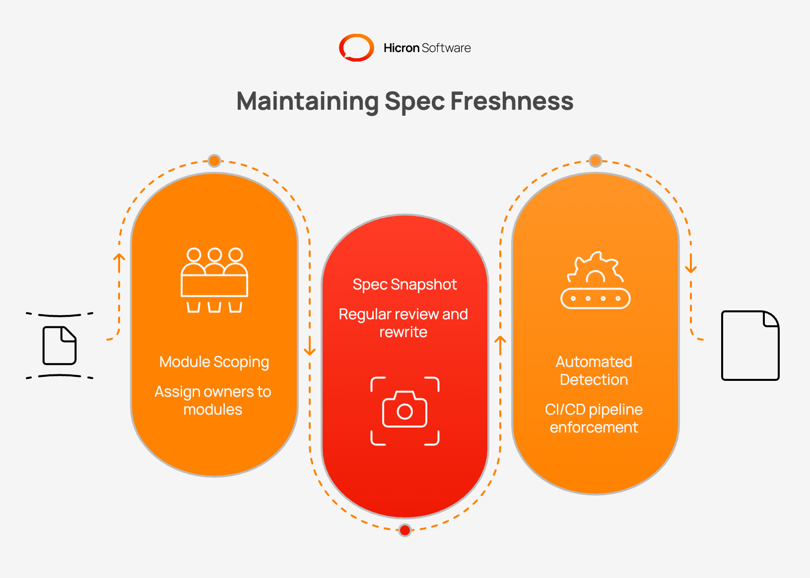 What is Spec-to Code? A Guide to Using Spec-Driven Development | Hicron ...