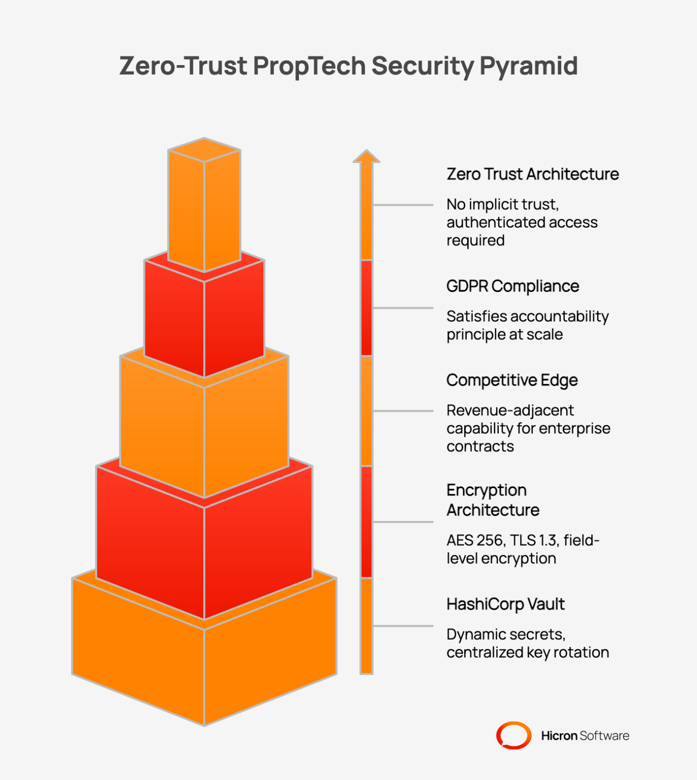 PropTech Software Development and Compliance: Technical Guide | Hicron ...